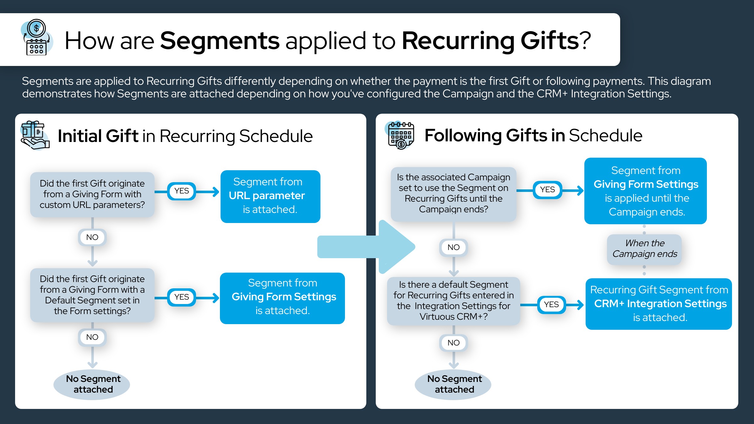 How Are Segments Applied To Recurring Gifts? – RaiseDonors by Virtuous